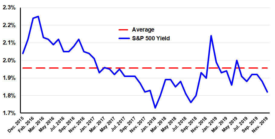 S&p 500 dividend yield store